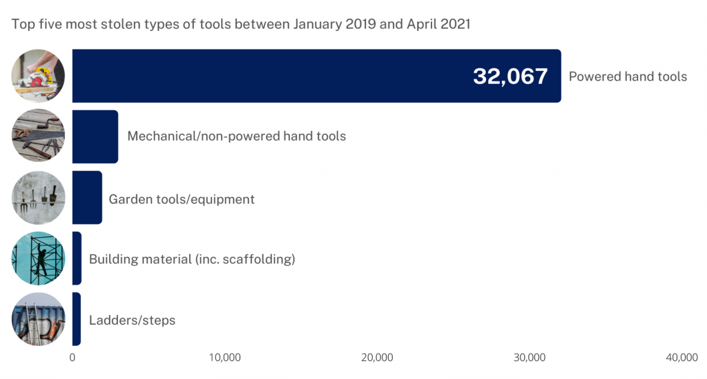 London's Tool Theft Hotspots According to the Met Police | Herts Tool Co.